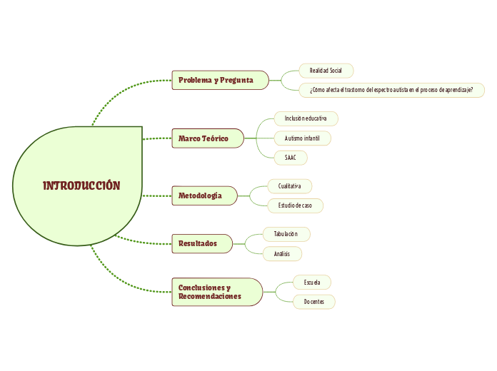 INTRODUCCIÓN - Mind Map